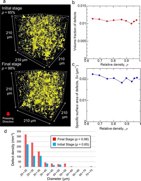 Evolution Of Defects During Sintering A 3d View Of Defects Observed Download Scientific