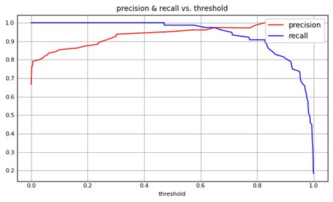 Hyperparameter Search And Classifier Threshold Selection The Pleasure