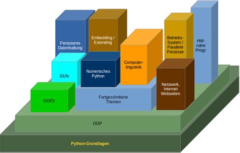 Python Schulungen Offene Und Firmen Interne Schulungen