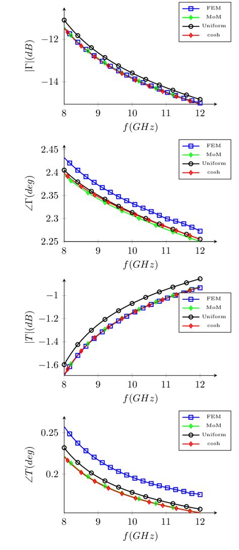 Magnitude And Phase Of The Reflection And Transmission Coefficient T