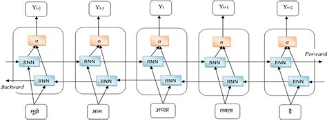 Bidirectional Rnn Architecture With Five Consecutive Steps For Target