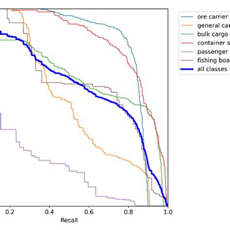 Training Results Of Yolov5 Download Scientific Diagram