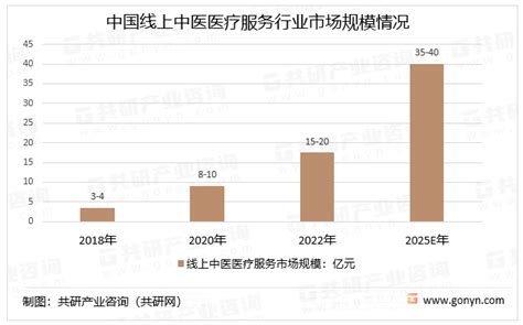 2023年中国线上中医医疗服务行业发展规模及患者病情分布 图 共研咨询共研网
