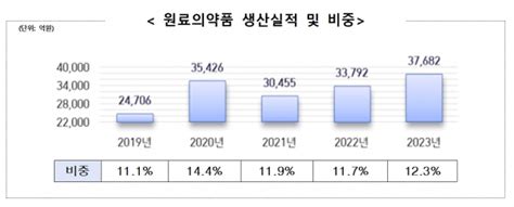 2023년 국내 의약품 시장 규모 역대 최고 31조 4513억 원 헬스코리아뉴스