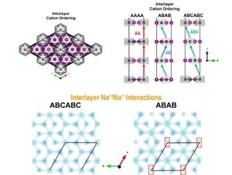 Influence Of Interlayer Cation Ordering On Na Transport In P2 Type Na067 Xliy Ni033 Zmn067