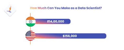 Data Scientist Salary In India In For Freshers And Seniors