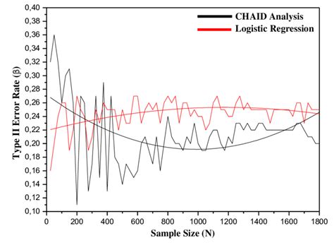 Type II Error Rate For Both Analyses Download Scientific Diagram