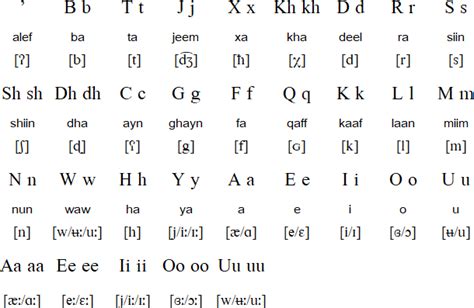 Somali Alphabets Pronunciation And Language