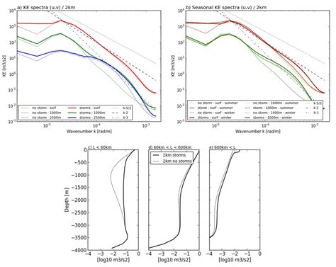 Horizontal Velocity Variance In The 2 Km Reference Experiments With And
