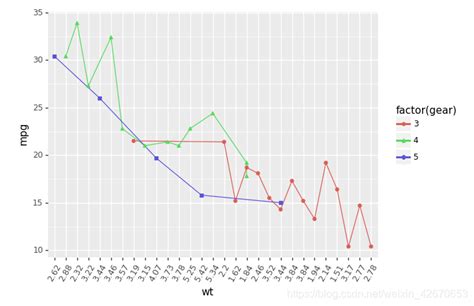 plotnine可视化绘图 二 geom plotnine折线图 csdn博客