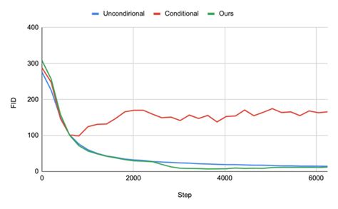 Fid Curves For Training Unconditional And Conditional Stylegan2 As