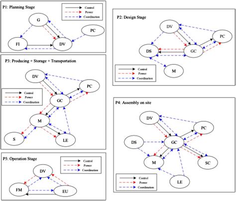 Project Relationships Among Stakeholders During Five Project Stages Download Scientific Diagram