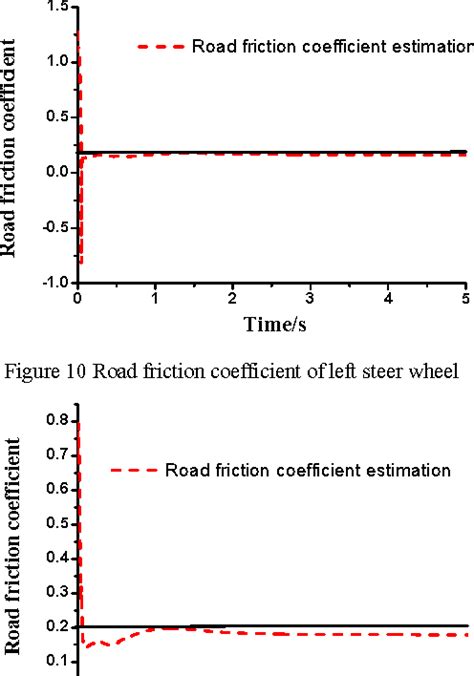 Figure 10 From The Road Friction Coefficient Estimation Based On Extended Kalman Filter
