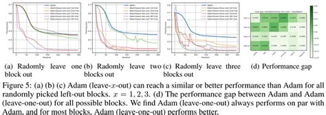 Adam Mini：优化器性能丝毫不减，内存占用少一半吞吐量大幅提升 Ai资讯 冷月清谈