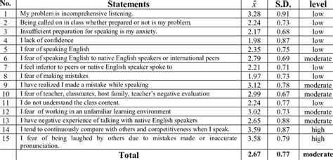 Mean And Standard Deviation In Anxiety In Speaking English Of First
