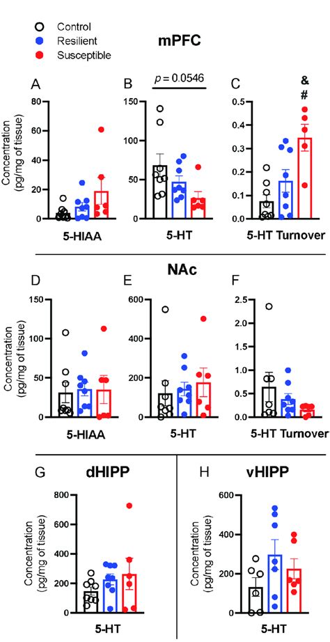Effect Of Predator Scent Stress On Brain Levels Of Serotonin 5 Ht Download Scientific