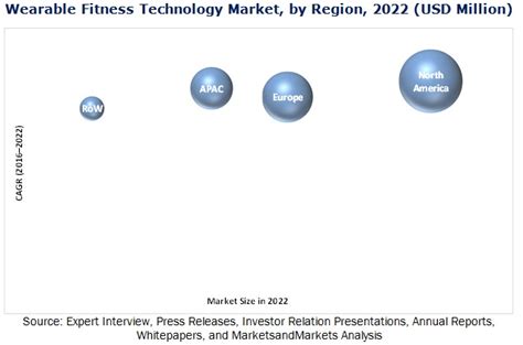 Wearable Fitness Technology Market Size Growth Trend And Forecast To
