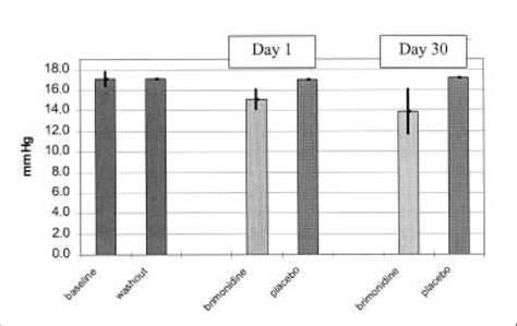 Bars Represent The Mean Intraocular Pressure Values ± Standard