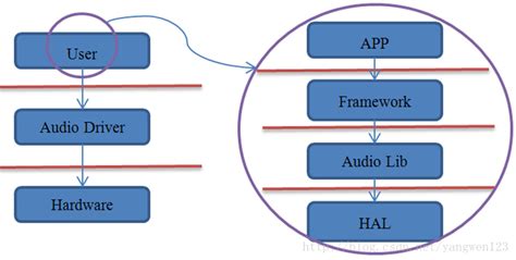 Android系统audio框架介绍android Audio Csdn博客
