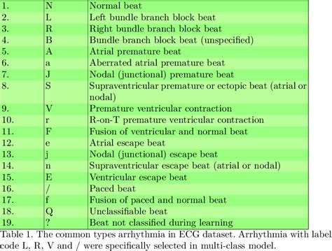 Table 1 From Ecg Signal Classification With Deep Learning Techniques Semantic Scholar