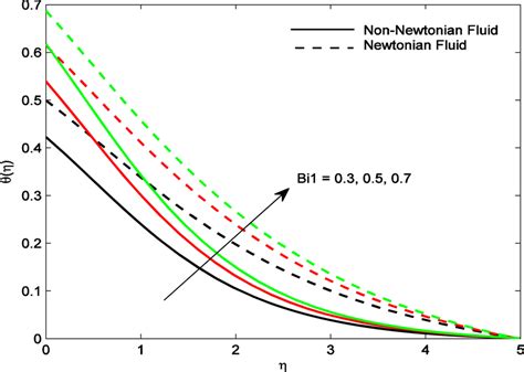 For Diverse Values Of Biot Number Temperature Distribution [color Download Scientific Diagram