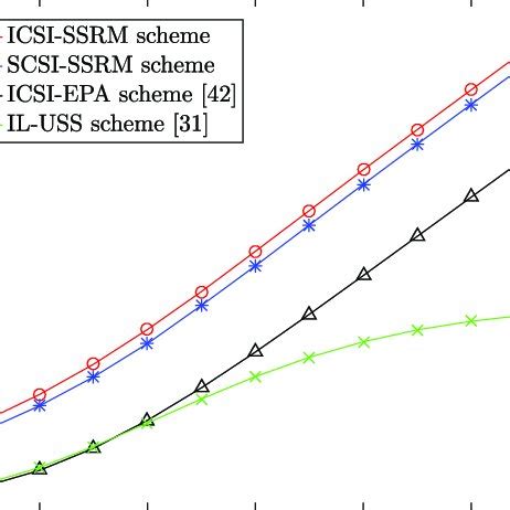 Sum Secrecy Rate Versus The Transmit Power Of MBS P Tot M For Download Scientific Diagram