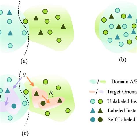 The Illustration Of Cross Domain Few Shot Learning A Domain A And B
