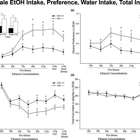 Ethanol Consumption Ethanol Preference Water Intake And Total Fluid