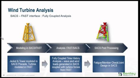 Advanced Wave Wind And Turbine Load Analysis Youtube