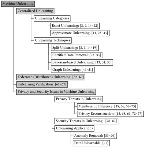 論文レビュー Machine Unlearning A Comprehensive Survey