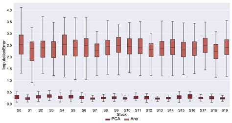 Anomaly Detection In Financial Time Series By Principal Component Analysis And Neural Networks
