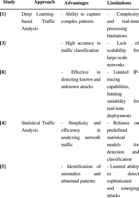 Of Existing Methods Used For Traffic Pattern Analysis Download Scientific Diagram