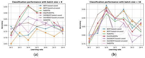 Systems Free Full Text Pre Trained Transformer Based Models For