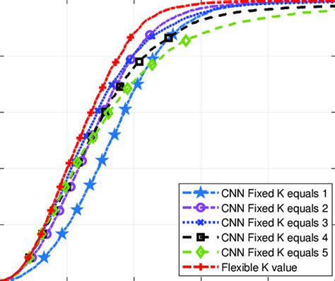 Probability Distribution Diagram Of Positioning Error When The Distance