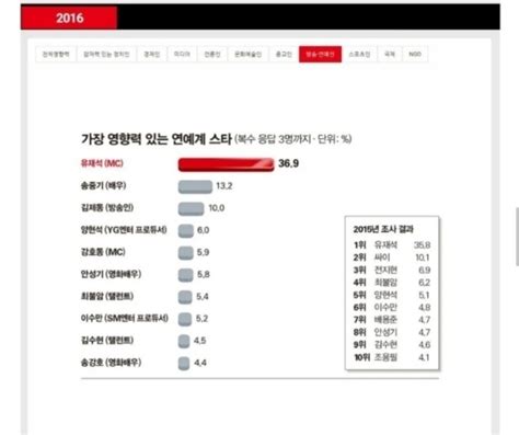 시사저널 조사 2020년 가장 영향력 있는 방송 연예계 인물 유재석 인스티즈 Instiz 이슈 카테고리