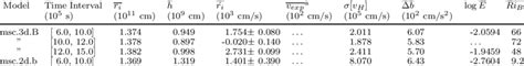 Convective Boundary Layer Properties For Core Convection Models