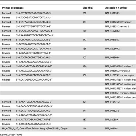 Primer Sequences Used For Real Time Reverse Transcriptionpolymerase