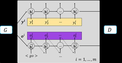 The Adversarial Learning Framework For Local Prediction Of Topic Download Scientific Diagram