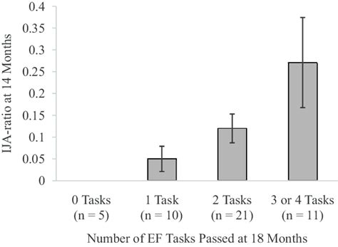 Number Of Executive Function Ef Tasks Passed At 18 Months By