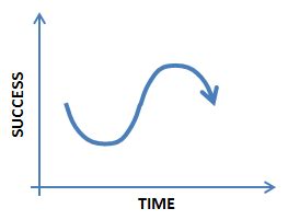 Two Sigmoid Curves Sasha Dichter S Blog