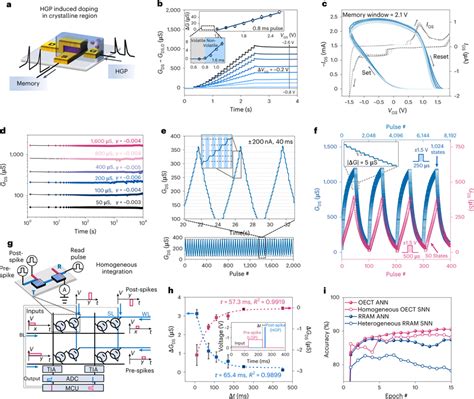 non volatile synaptic behaviour and nns a schematic of the cv oect