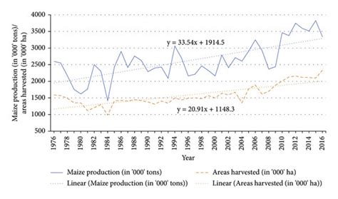 The Trend Of Maize Production And Area Harvested 22 Download Scientific Diagram