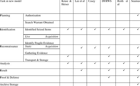 comparison of the stages task in the proposed model with those existing
