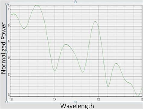 Power Vs Wavelength Diagram Of Nbpf At Output Port B After Introducing
