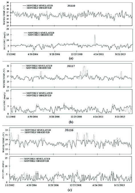 Plot Of The Observed And Simulated Water Temperature And Do
