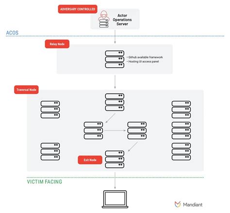 State Hackers Turn To Massive Orb Proxy Networks To Evade Detection