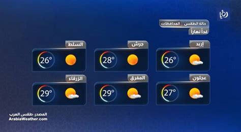 درجات الحرارة أعلى من معدلاتها في الأردن وأجواء صافية نهار الأربعاء