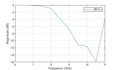 Sparameters Calculate S Parameters For Antenna Or Array Matlab