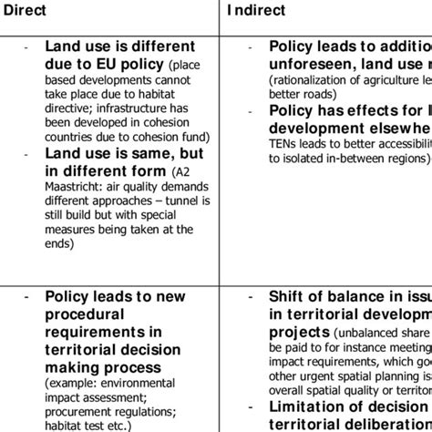 Types Of Territorial Impact Download Table