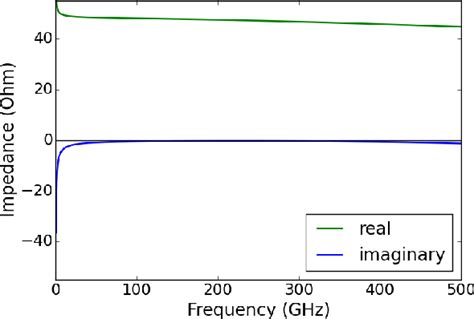 Figure 1 From Characterization Of High Frequency Interconnects Comparison Between Time And